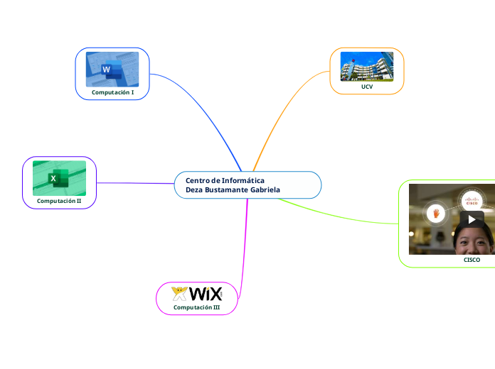 Centro de Informática De...- Mind Map